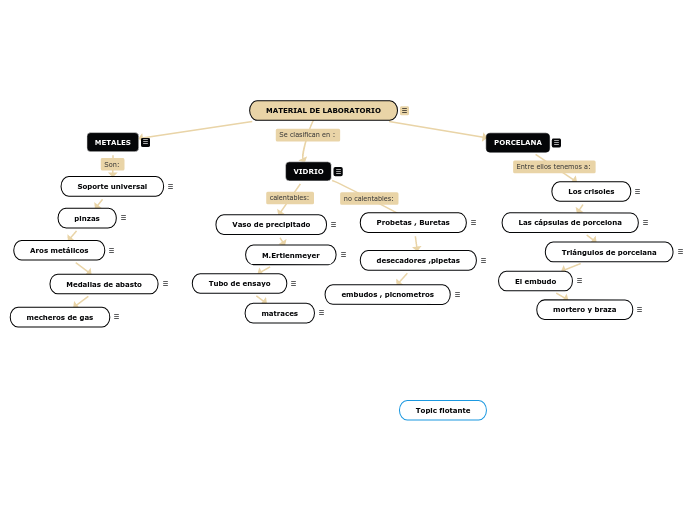 MATERIAL DE LABORATORIO - Mind Map